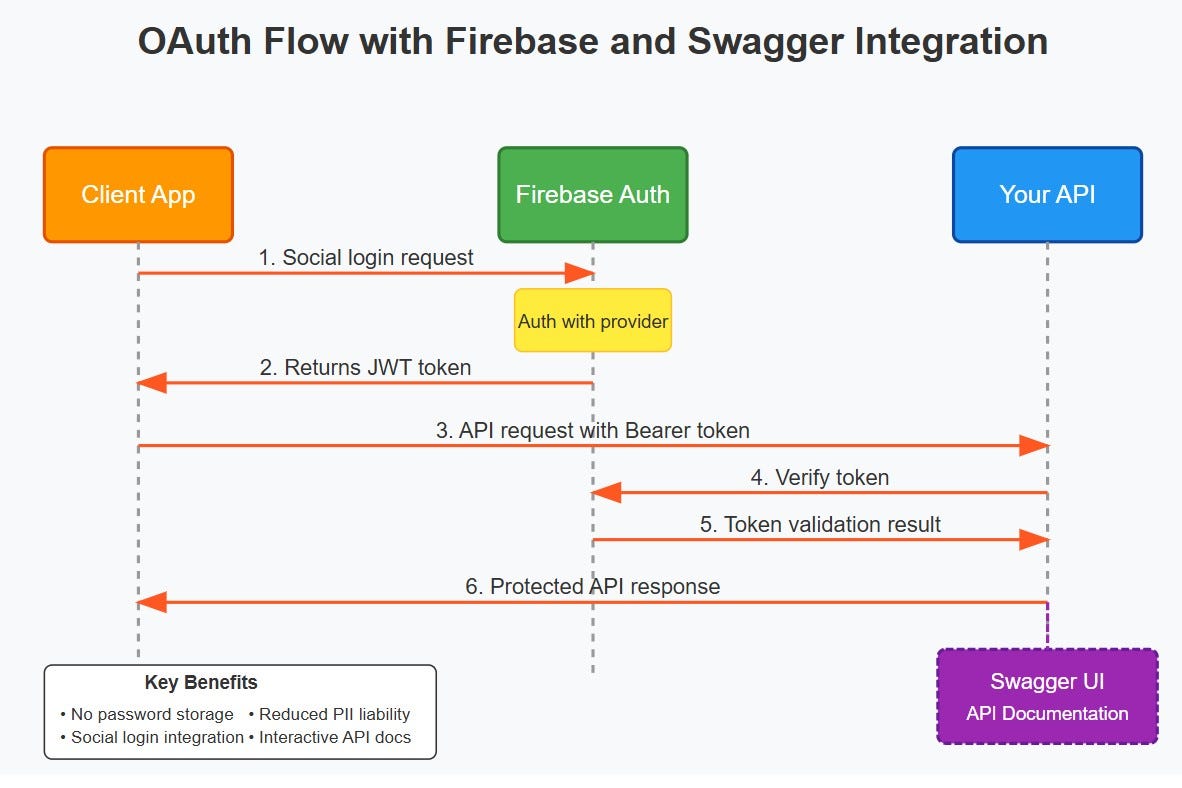 OAuth and Swagger in Modern Web Applications | by Herbert Moroni Gois | Medium