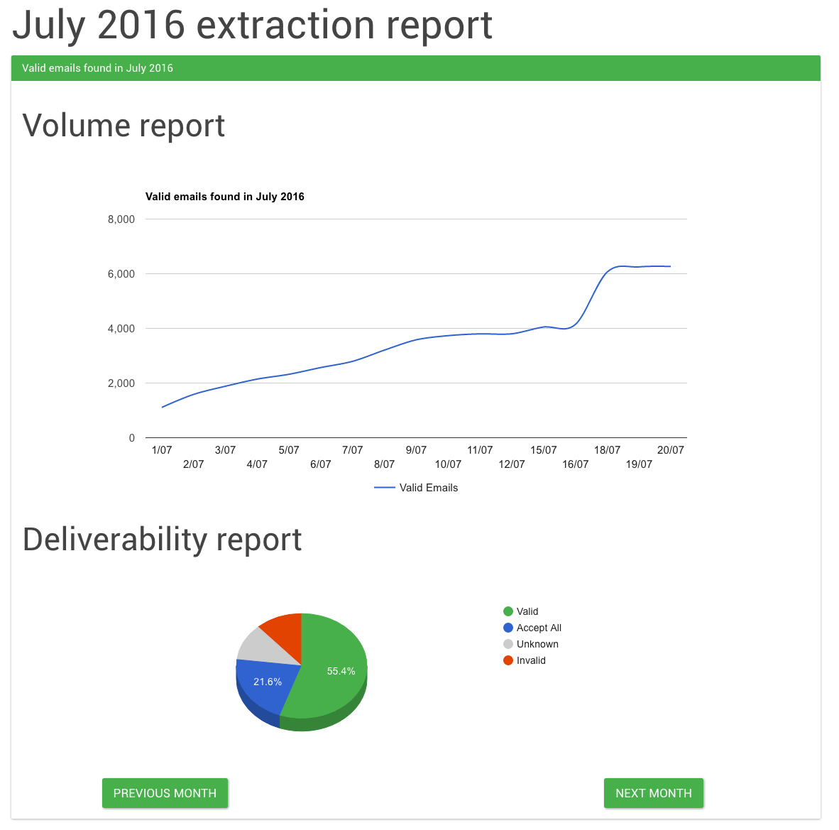 Deliverability and Volume Stats released | by Benjamin Azan | Magic ...