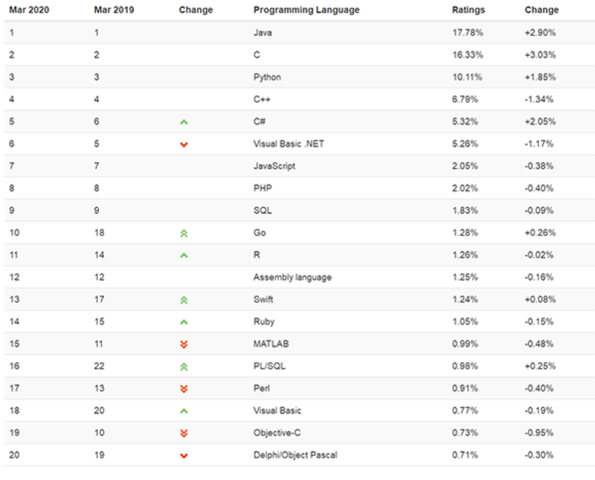 TIOBE 3 月程式語言排行榜：Java 大漲，Delphi 輝煌不再！ - 數據分析那些事 - Medium