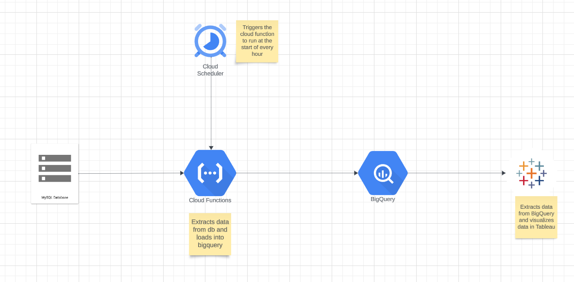 Setting up a data pipeline on Google Cloud — MySQL (via SSH) to BigQuery | by Analoh John | Medium