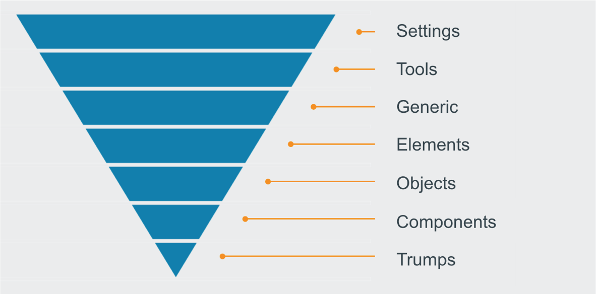 CSS at trivago — Part 1: Structure and ITCSS | by Christoph Reinartz | Medium