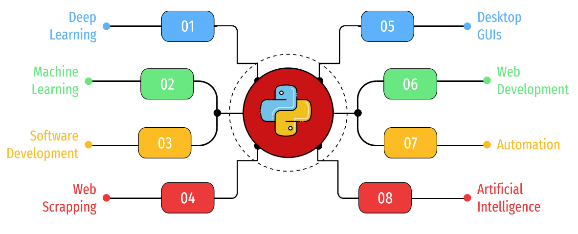 Day 1 — Python Introduction Journey 🐍 | by Akshay Gawande | Data ...