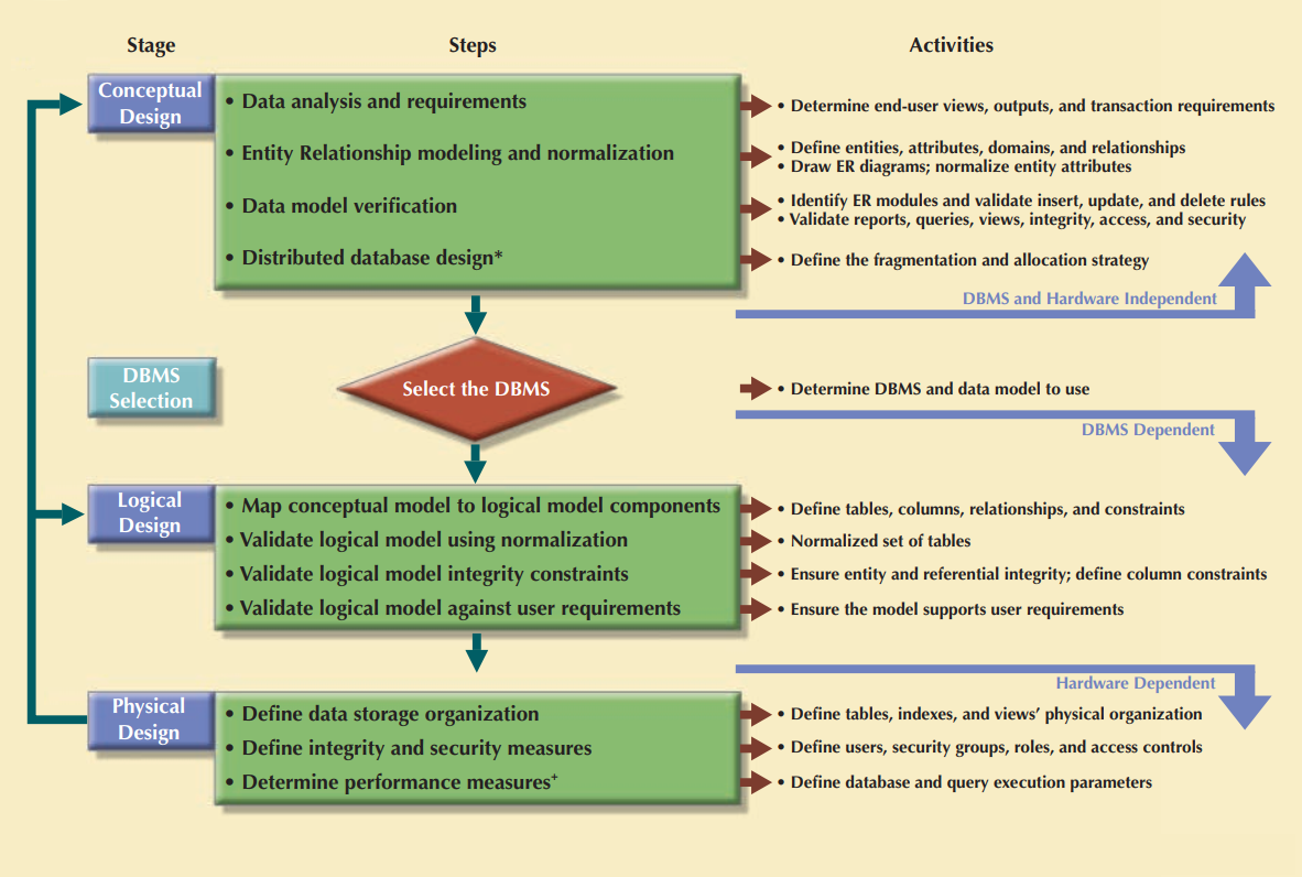 Database design process. Database design process is a series of… | by ...
