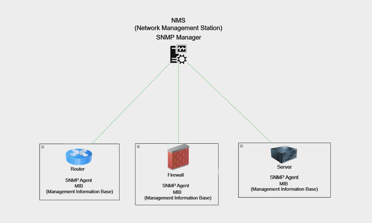 SNMP (Simple Network Management Protocol) | by robymuhtar | Medium