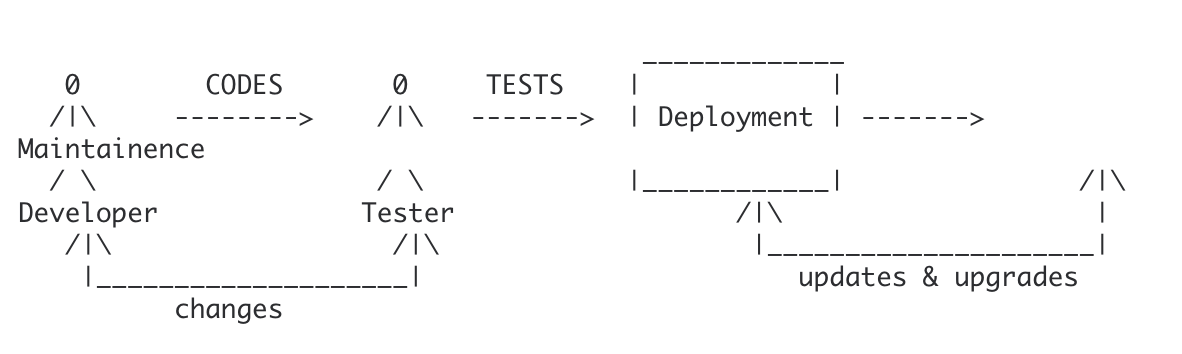 DEVOPS-CURRENT SCENARIO — The vicious cycle | by Hema Bala | Medium