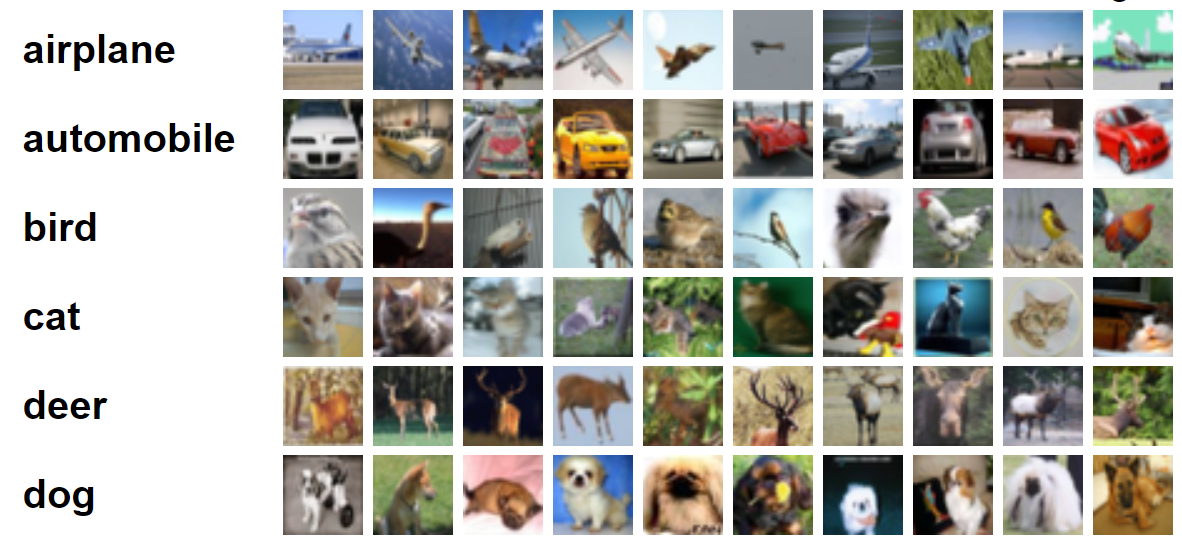 CIFAR-10 Image Classification. How to teach machine differentiating… | by Muhammad Ardi ...