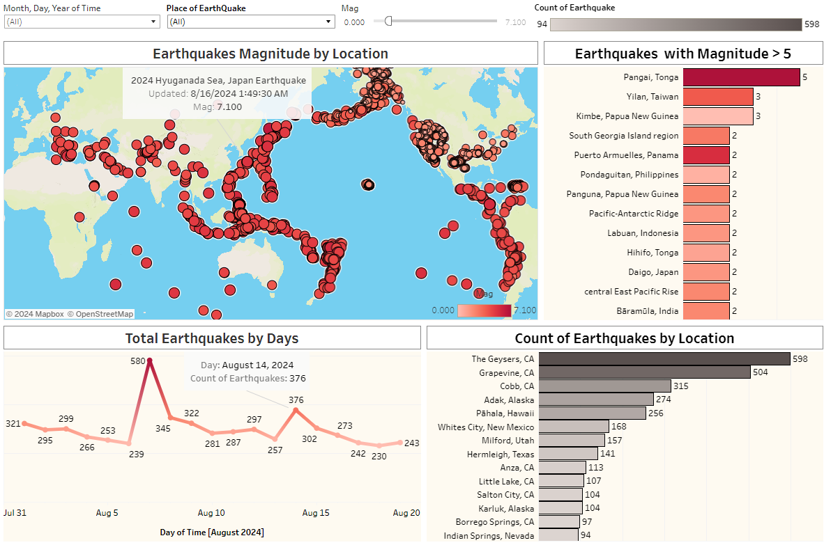 Decoding Global Earthquake Patterns: A Comprehensive Analysis of Seismic Activity Worldwide | by ...
