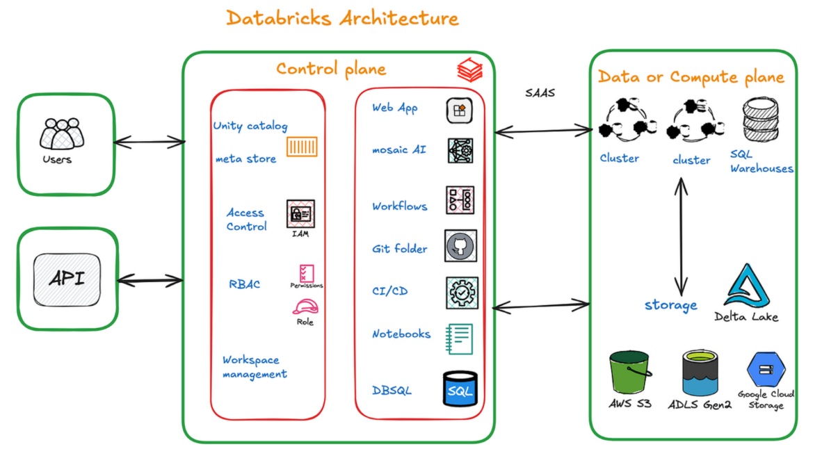 Exploration of Databricks Architecture | by Karthik | Medium