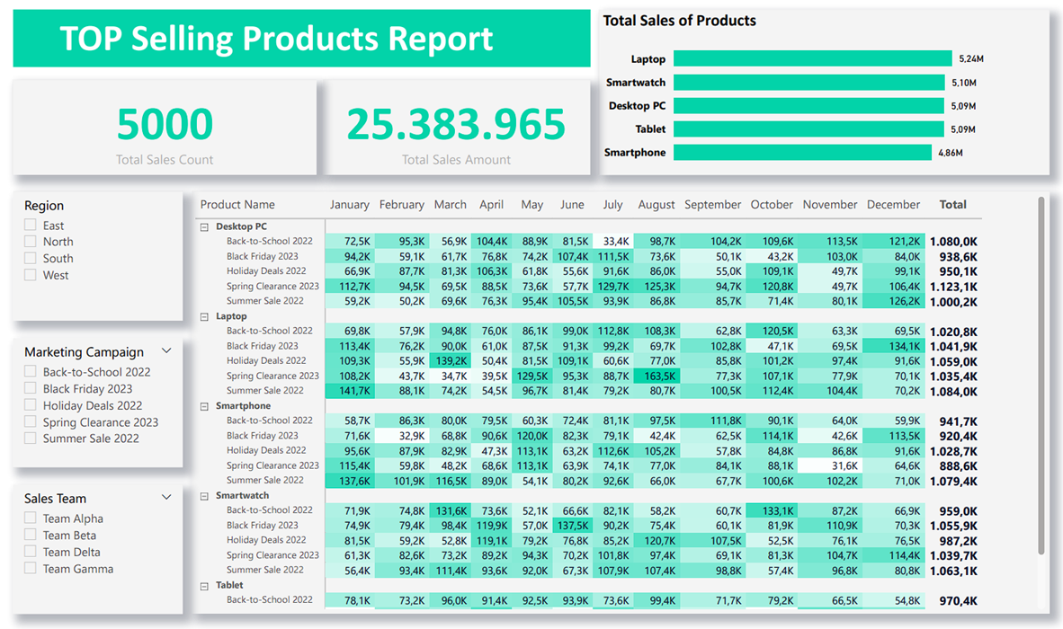 “top Selling Products” Data Analyst Portfolio Project By Bedirhan Albayrak Jun 2024 Medium