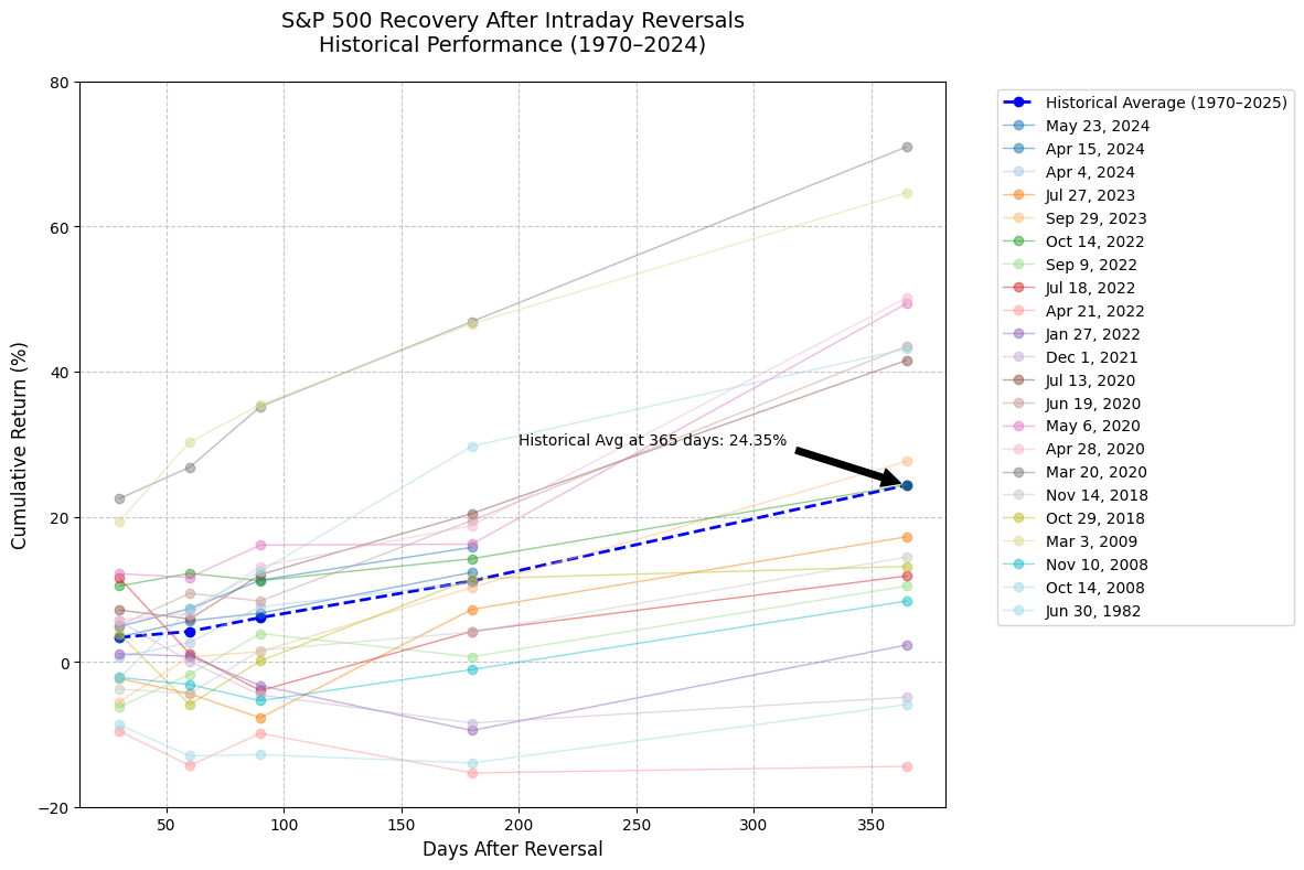 S&P 500’s Historic Reversal on April 8, 2025: A Rare Buying Signal or a ...