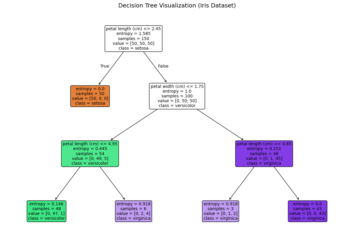 Decision Tree Algorithm. Definition: | by Shalini M | Nov, 2025 | Medium