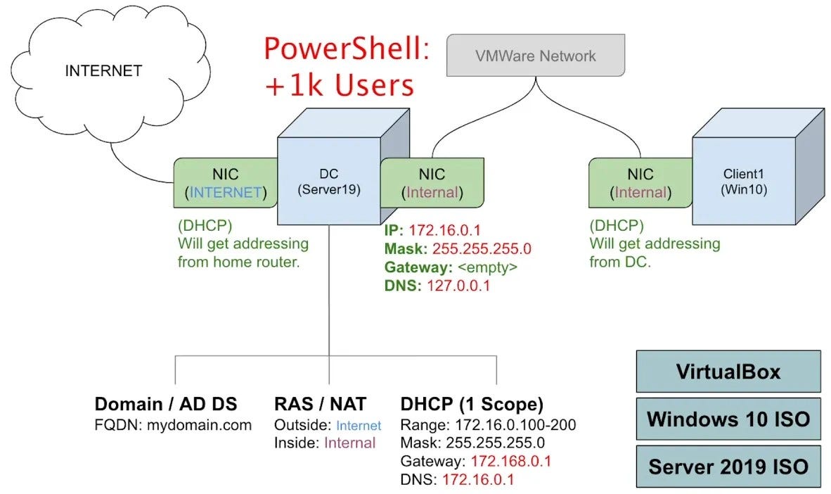 Active Directory Home Lab. How to set up Active Directory using… | by Abel Kiros | Medium