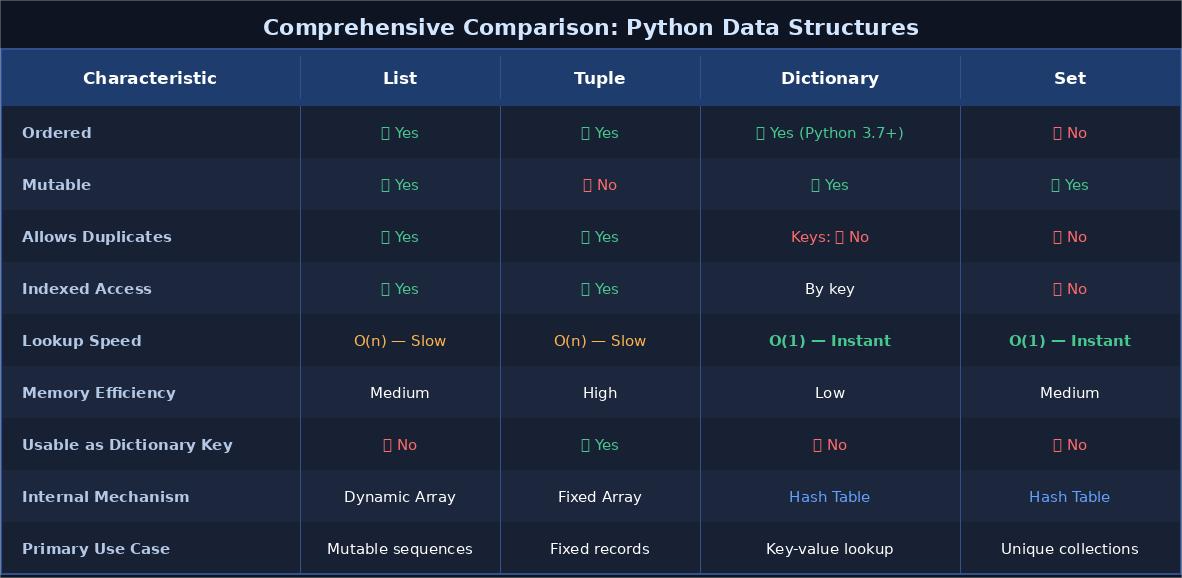 How Python Uses Data Structures Behind the Scenes: Lists, Tuples, Sets ...