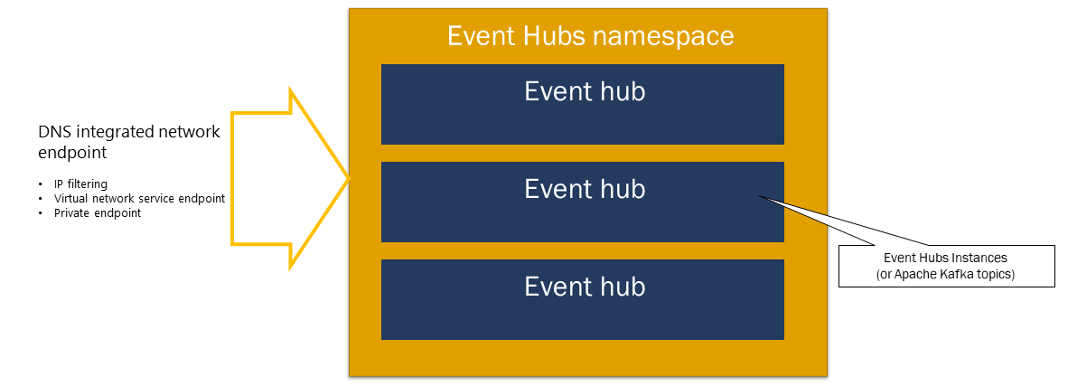 Data Ingestion com Azure Event Hubs | by Josué Dall'Agnese | Medium