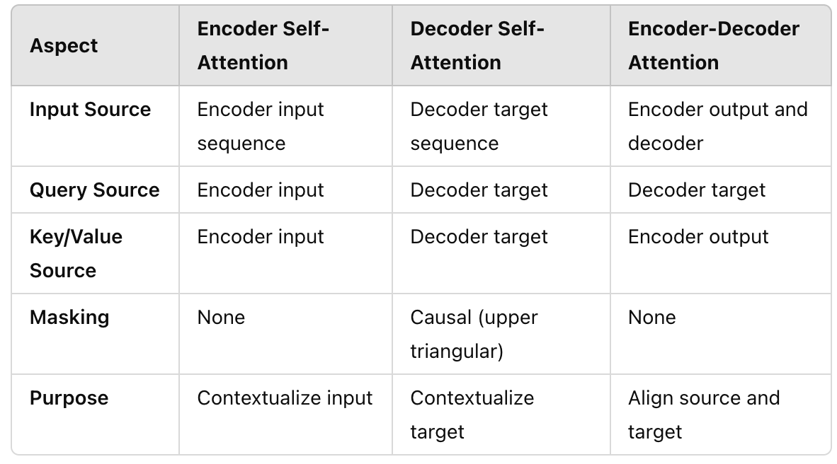 Understanding Attention Mechanisms in Transformer Models: Encoder Self ...