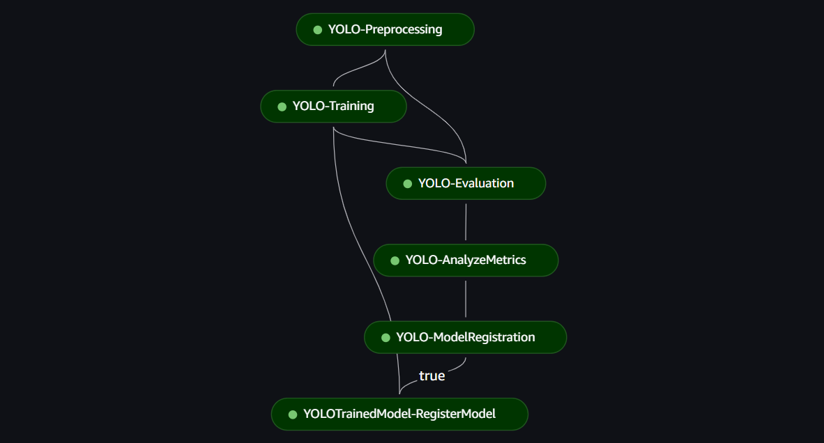Custom Object Detection Using AWS SageMaker Pipelines | by Yasinda Samaranayake | Medium