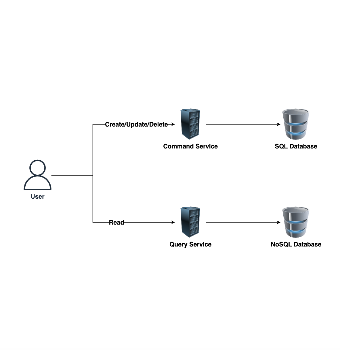 Mastering CQRS: Command Query Responsibility Segregation in Modern Applications — Software ...