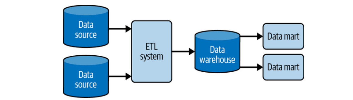 Types of Data Engineering Architecture | by Chamuditha Kekulawala | Medium