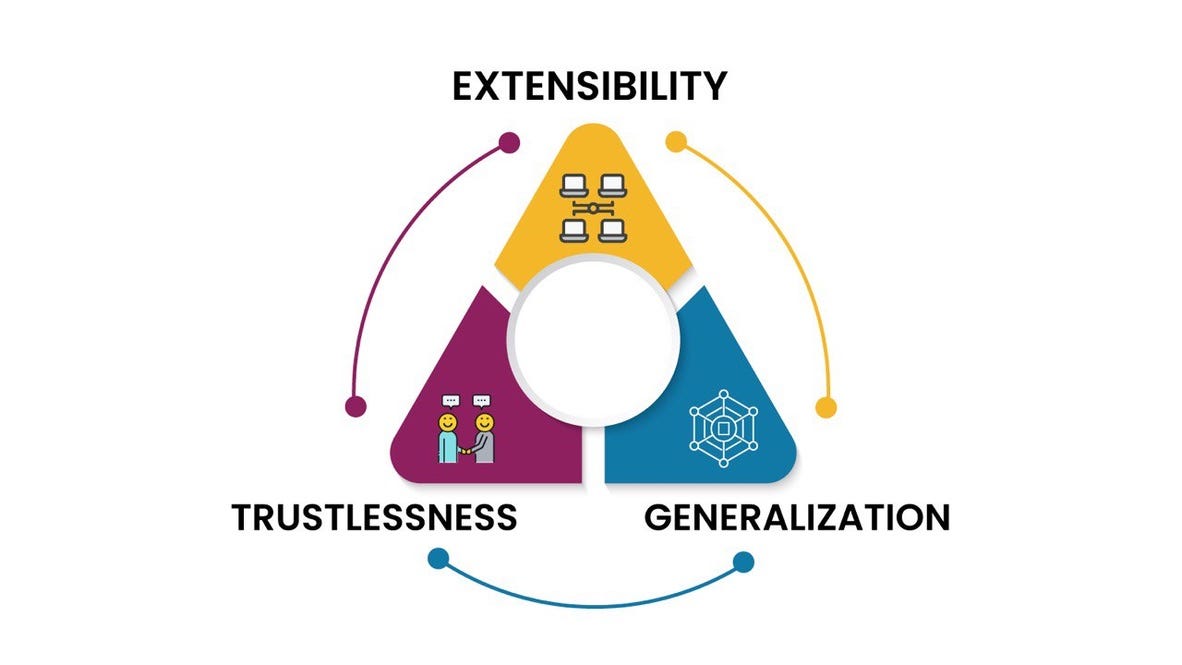 The Trilemma: Trustlessness vs Generalization vs Extensibility | by ...