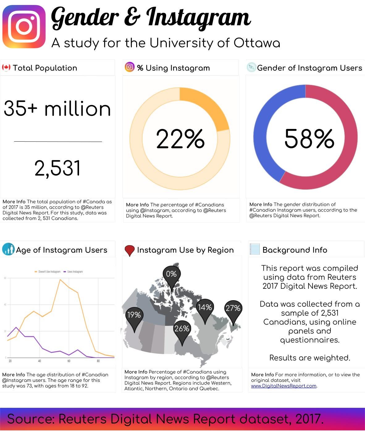 Instagram Use & Gender: Info Card | by Alexandra Nederlof-Erkhart | Medium