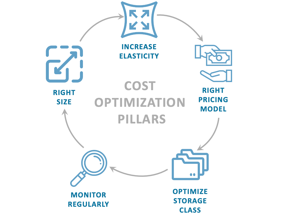 Mastering AWS Costs Like a Pro. Blueprint for AWS Savings. Every Dollar… | by Noelia Tardón ...