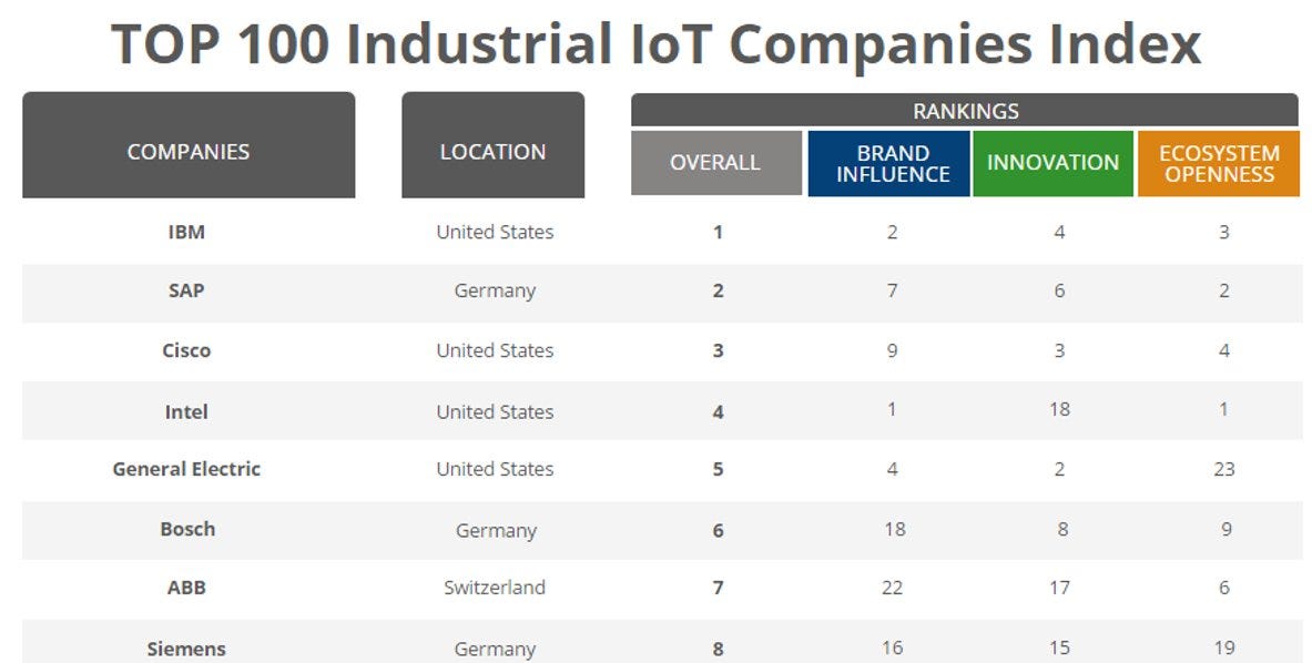 TOP 100 Industrial IoT Companies Index | by IoT ONE | Medium