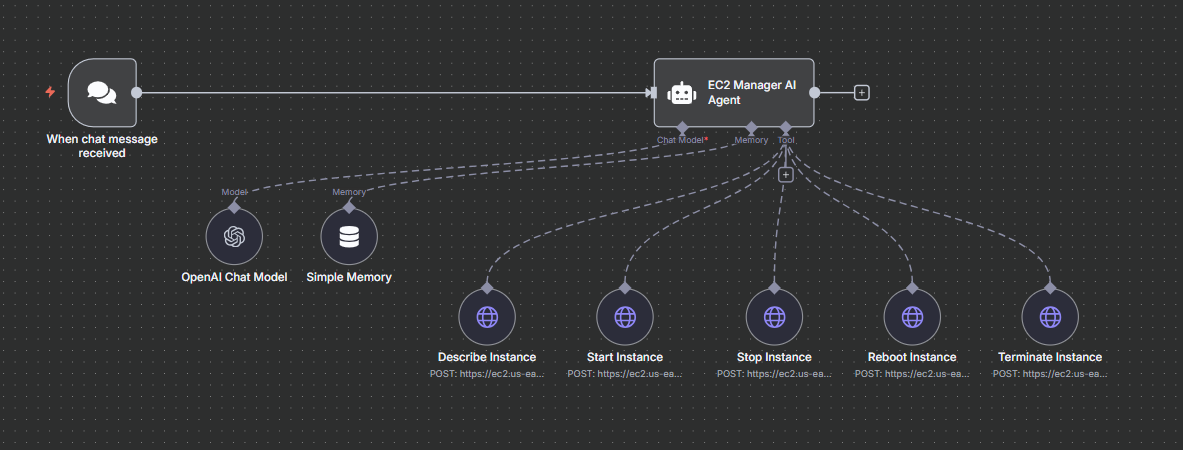 AWS EC2 Lifecycle Manager with AI Chat Agent in n8n | by Balakrishnan C ...