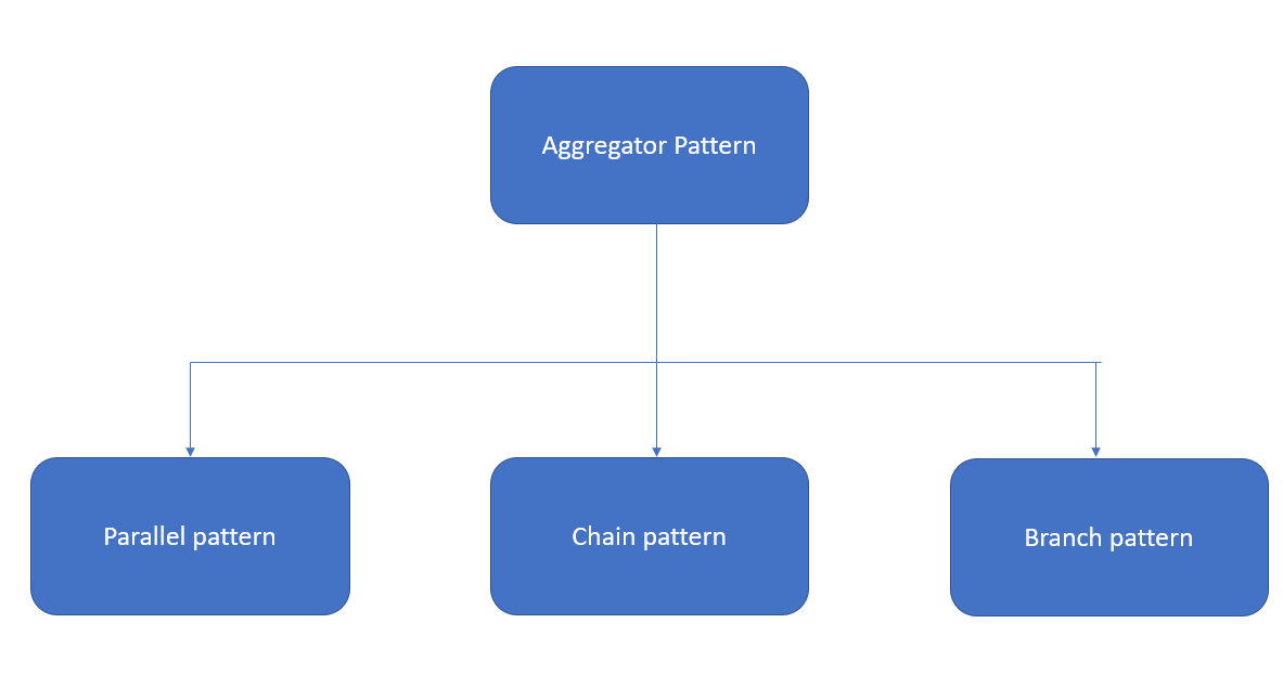 Design patterns for Microservices | by Imila Maheshan | Dev Genius