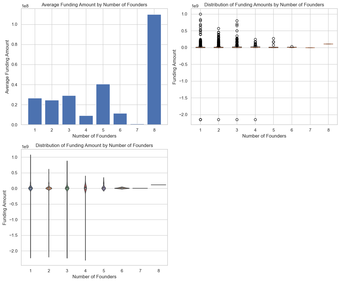 Data Analytics Project — Indian-Start-up-Funding-Analysis | by Ekmorkeh | Medium