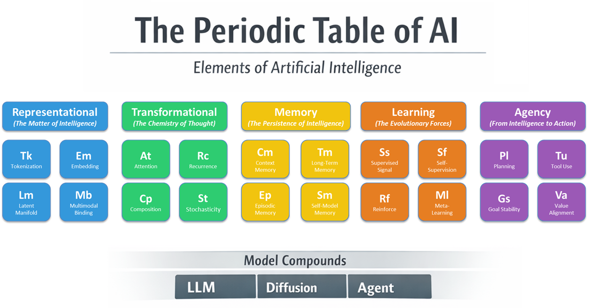 A New Periodic Table of AI. Rethinking Artificial Intelligence as… | by ...
