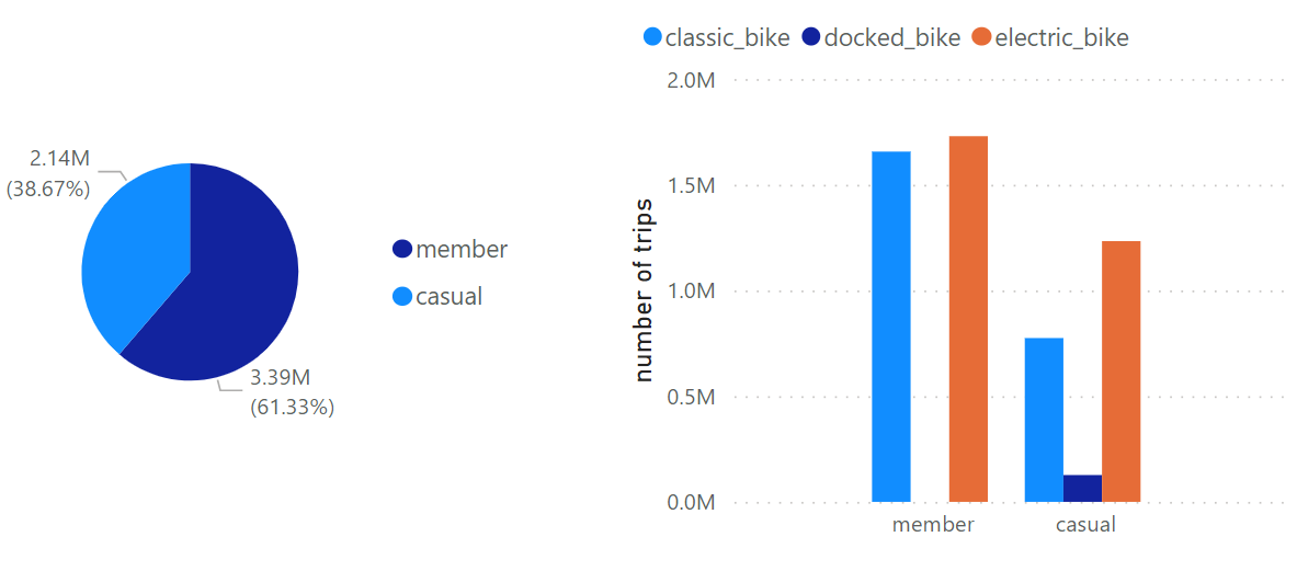 Cyclistic Bike-Share: A Google Data Analytics Case Study | by Jaylord ...