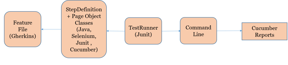 Cucumber BDD framework. Cucumber : cucumber is a popular… | by Girija ...