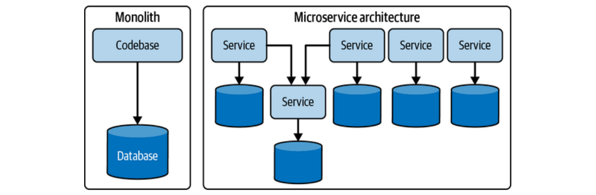 Principles of Data Engineering Architecture | by Chamuditha Kekulawala ...