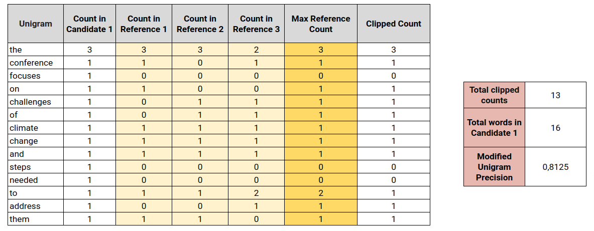 BLEU Score in Machine Translation: How it works and some useful code ...