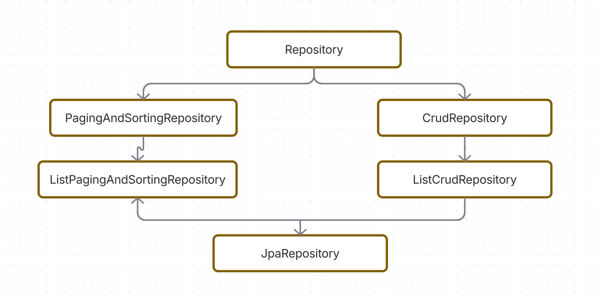 Introduction to Spring Data JPA | Spring Boot JpaRepository with ...