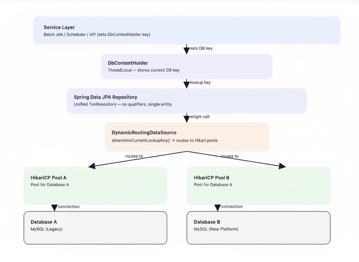 The Cleanest Multi-Database Spring Boot Architecture I’ve Ever Built ...