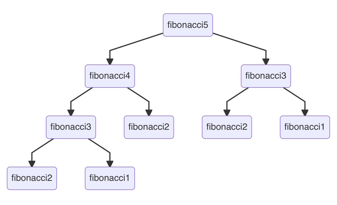 Dynamic Programming. Being a beginner to algorithm and data… | by ...