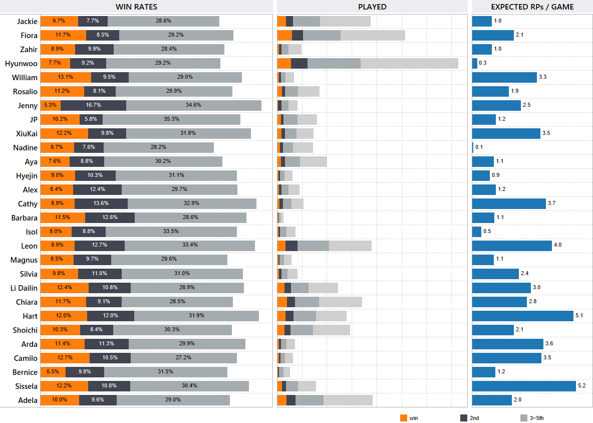 Win Rates for different characters (3.2.00)[7/14~7/18] | by Black ...