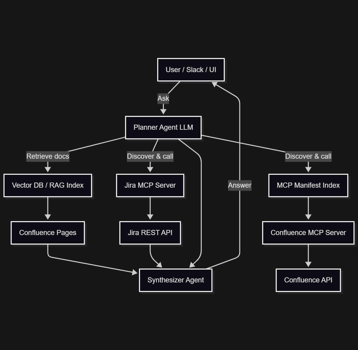 Understanding MCP in the Context of Agentic RAG | by Jagatguru Mishra ...