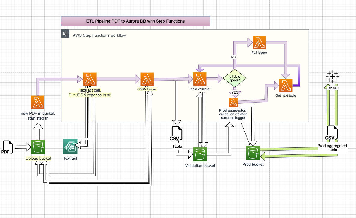 AWS Step Functions for Data Pipelines | by Brian Farish | Medium