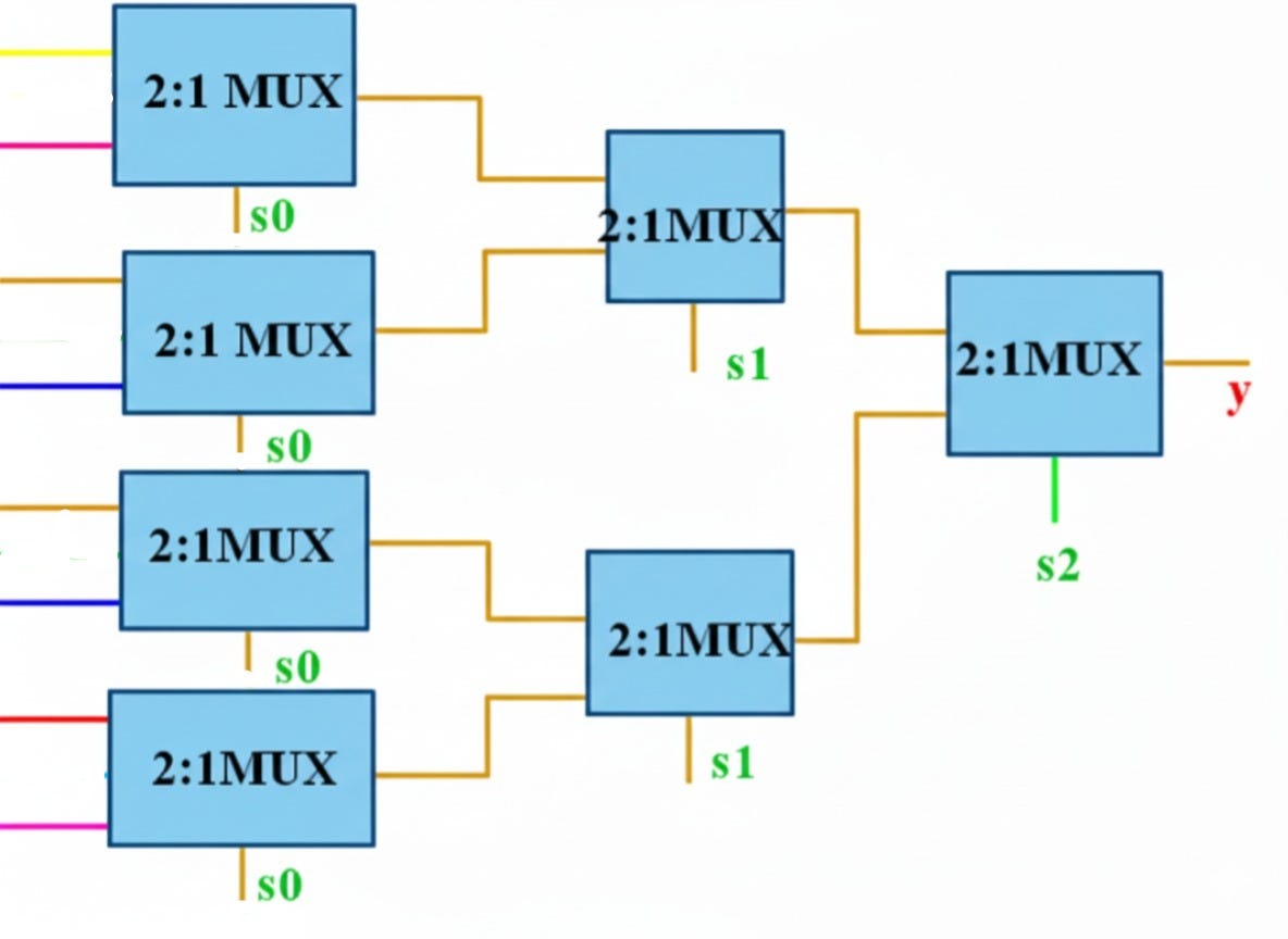 Designing an 8x1 Multiplexer Using 2x1 Multiplexers in Verilog | by ...