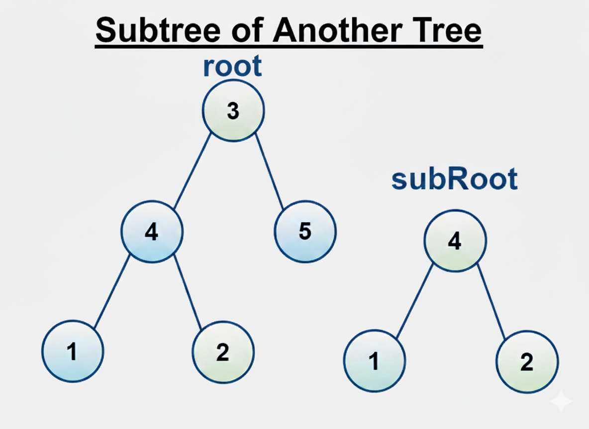 (LeetCode) Subtree of Another Tree: 2 Approaches Explained | by Abhinav Shukla | Level Up Coding