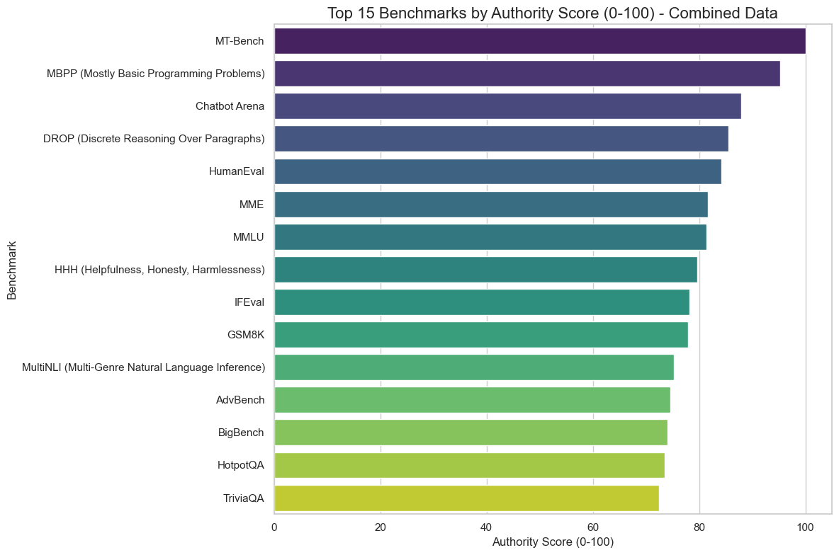 Authoritative LLM Benchmarks and Super-Benchmarkers | by Manuel Cebrian ...