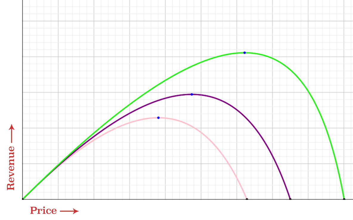 Finding the max revenue price mark for digital products | by Hovik ...