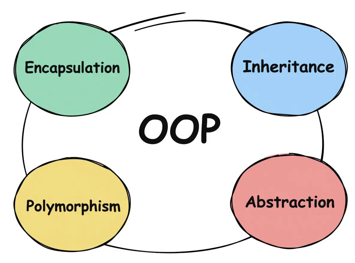 First Building Block for ML/MLOPS: Mastering Python OOPs for MLOps | by Arpit Gupta | Nov, 2025 ...