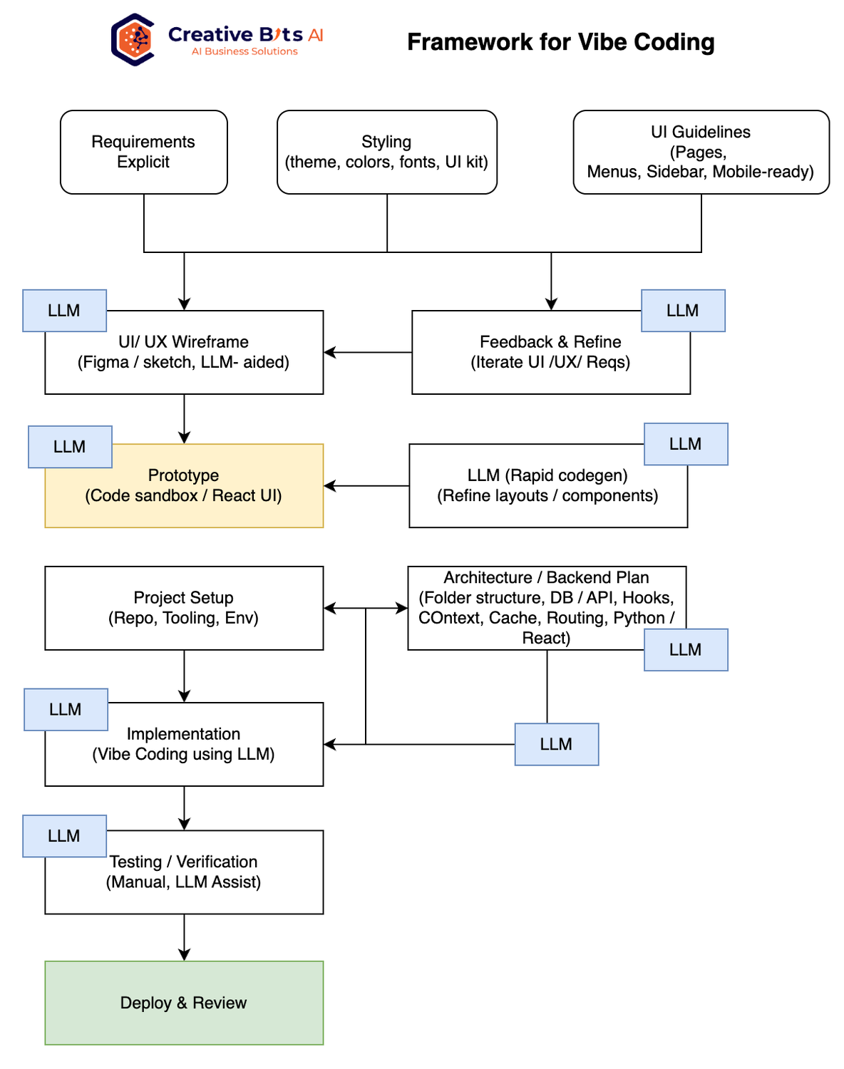 The Vibe Coding Framework: A Modern Blueprint for Rapid, Reliable MVPs | by Creative Bits AI ...