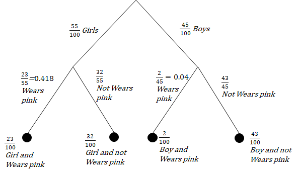 Bayes Theorem Tree Diagram
