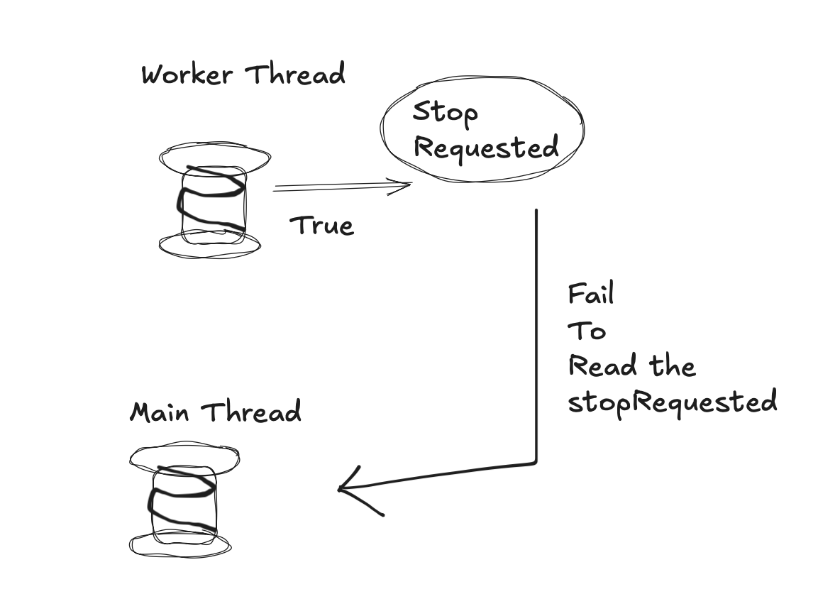 Java Concurrency Fundamentals: True Synchronization | by Vikas Taank | Feb, 2025 | Medium