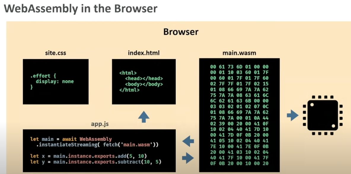 Web-Assembly. Web-Assembly is low-level assembly… | by Vidit Kumar Saxena | Medium