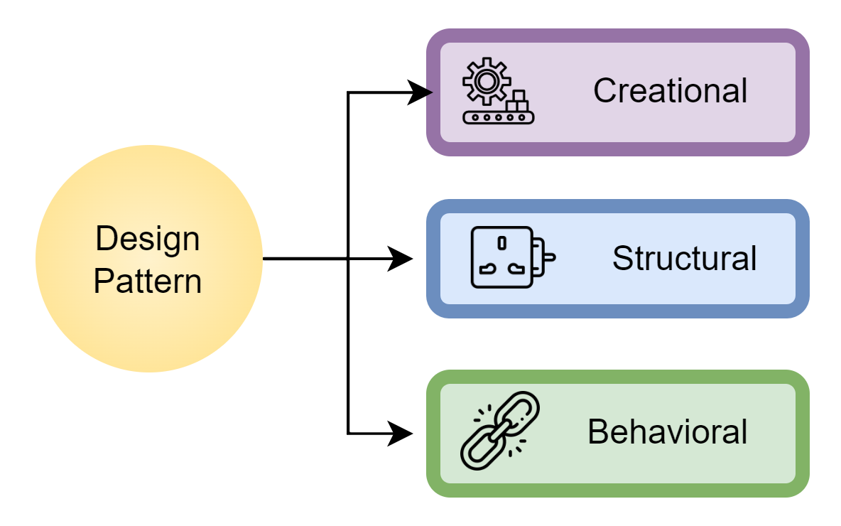 DESIGN PATTERNS. Design patterns are templates that… | by Berfin Goksen ...